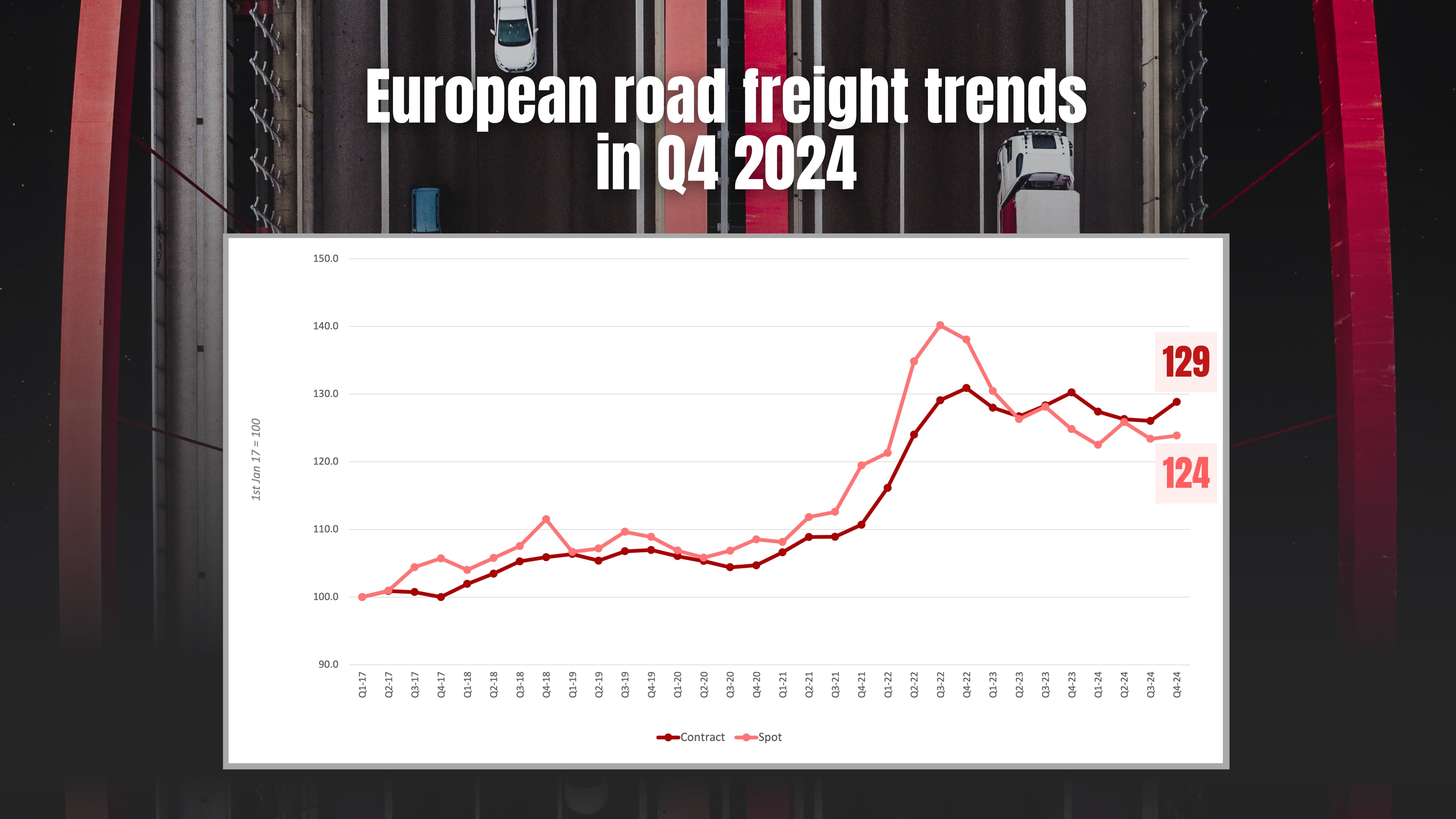 European road freight: modest price increases in Q4 2024